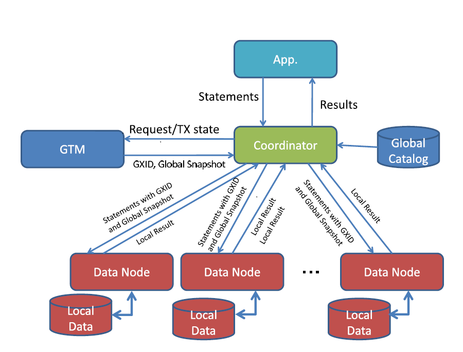 产品架构- TDSQL PostgreSQL 版 - 文档中心