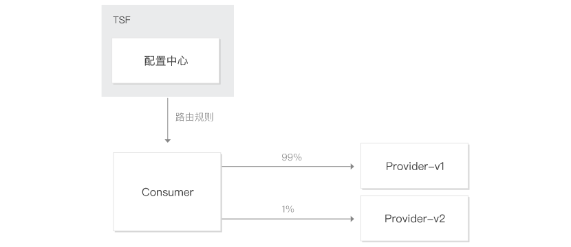 应用场景- 微服务框架（TSF） - 文档中心