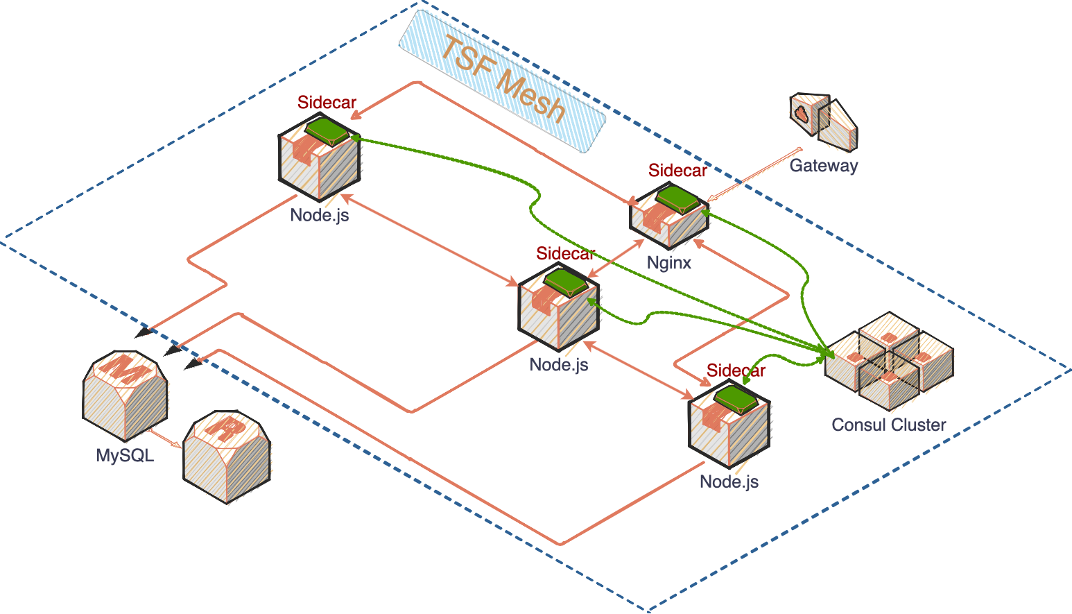 基于TSF Mesh的前端静态资源托管- 微服务框架（TSF） - 文档中心