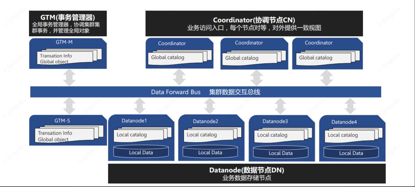 产品架构- TDSQL PostgreSQL 版 - 文档中心