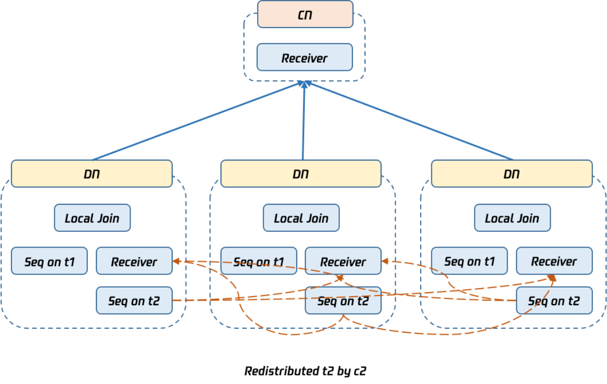分布式执行计划示例- TDSQL PostgreSQL 版 - 文档中心
